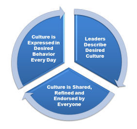 Culture-Change-graphic-2 – Vogel/Glaser & Associates